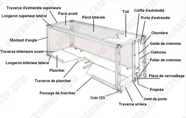 Composition d'un Container Maritime et utilité des composants - Boxinnov